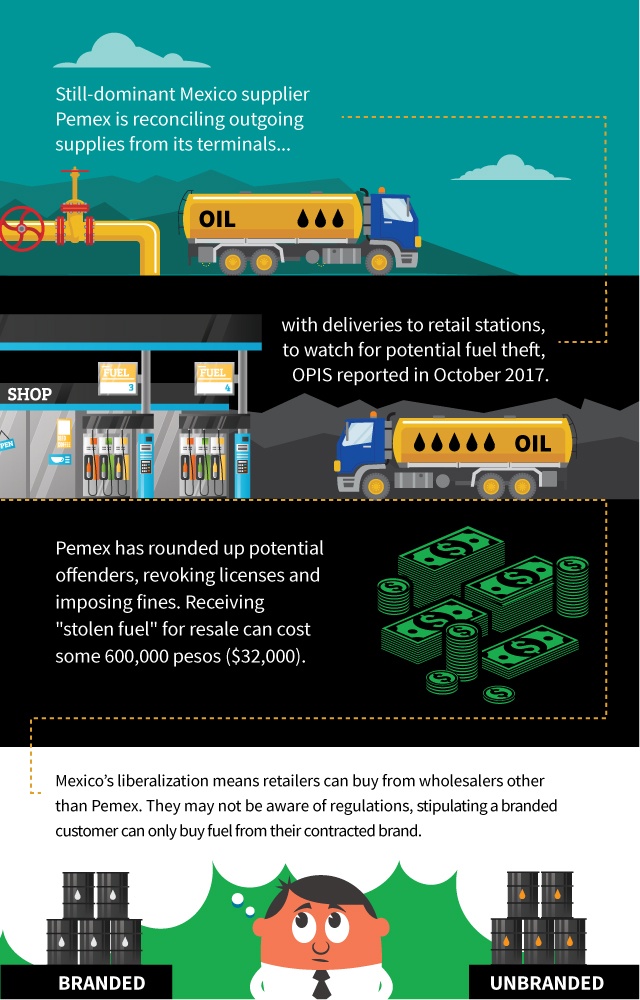 Understanding Retail Gasoline Markets in Mexico - OPIS, A Dow Jones Company