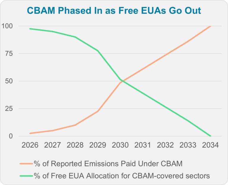 CBAM 101: The EU’s Carbon Border Adjustment Mechanism—and its Changes ...