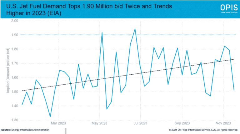 Sustainable Aviation Fuel Trends: Insights into Jet Fuel Demand in 2024 | OPIS Insight